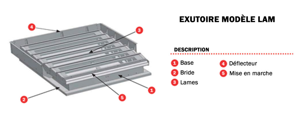 Exutoire à vantaux LAM pour le désenfumage et ventilation de la fumée