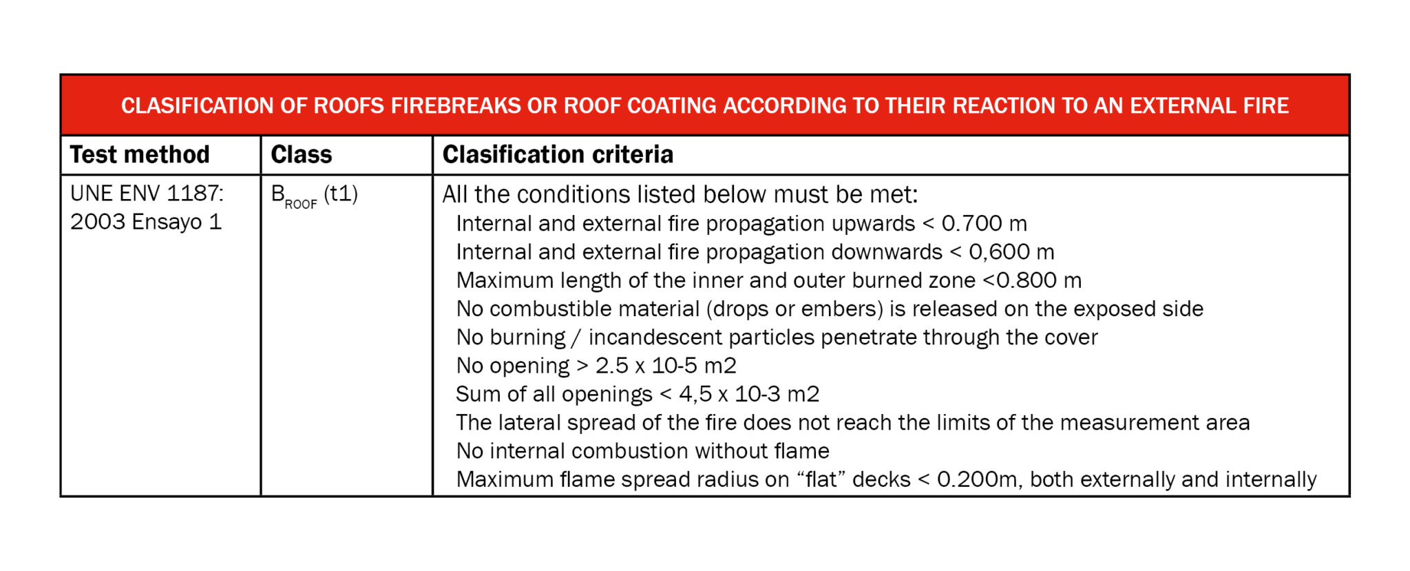 Choice fireproof materials in case of fire - Mercor Tecresa